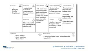 Contoh Bisnis Model Canvas Makanan, Kenapa Penting?