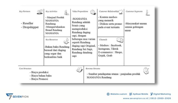 Contoh Bisnis Model Canvas Makanan, Kenapa Penting?